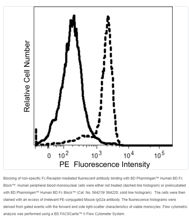 BD 564219 Human Fc Block 人Fc阻断剂